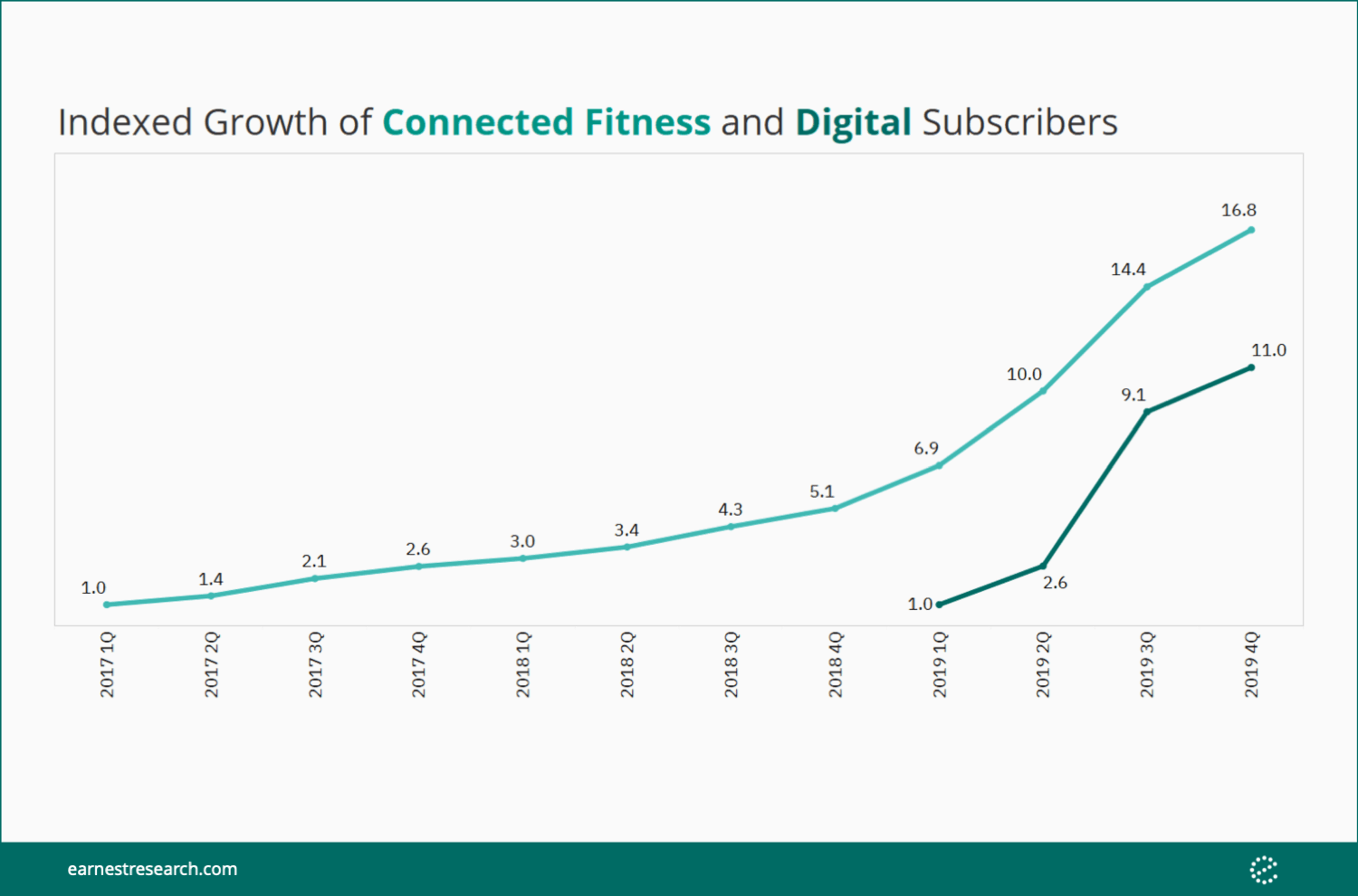 Analyzing Peloton's S-1 and Upcoming IPO