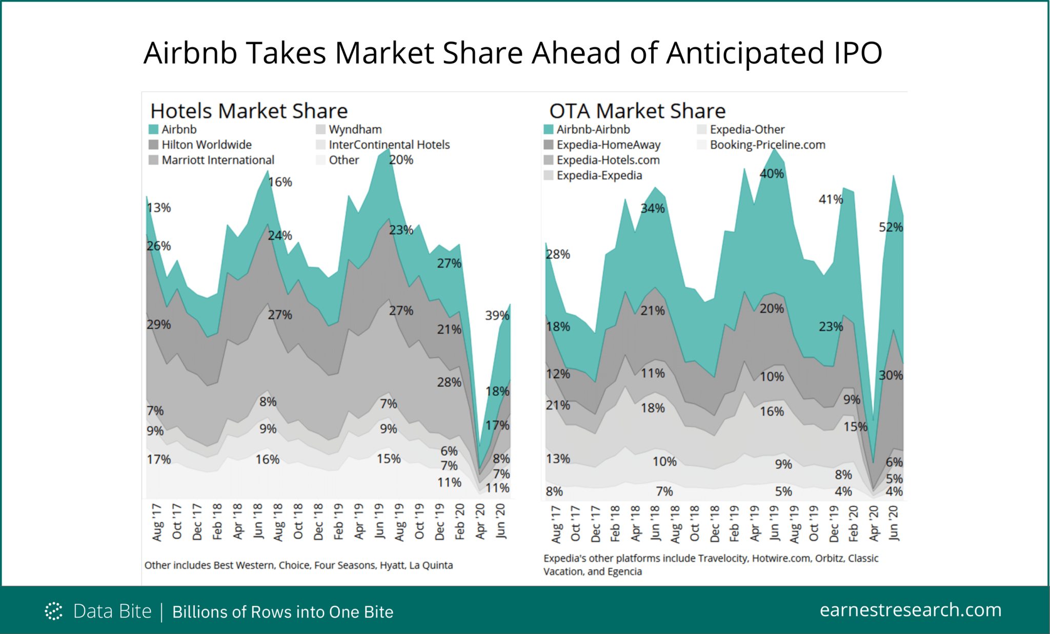 Airbnb Takes Market Share - Earnest Analytics