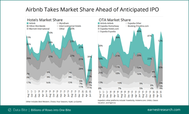 Airbnb Takes Market Share - Earnest Analytics