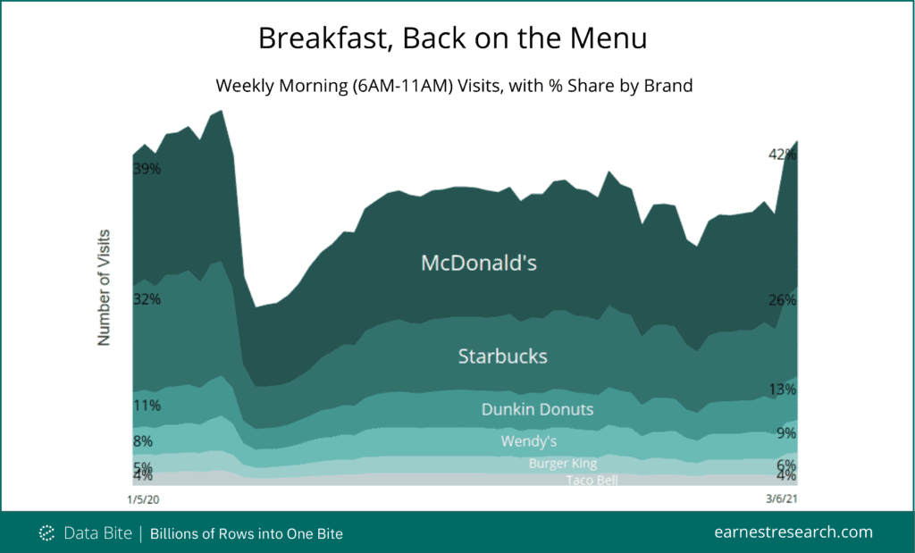 Breakfast, Back on the Menu - Earnest Analytics