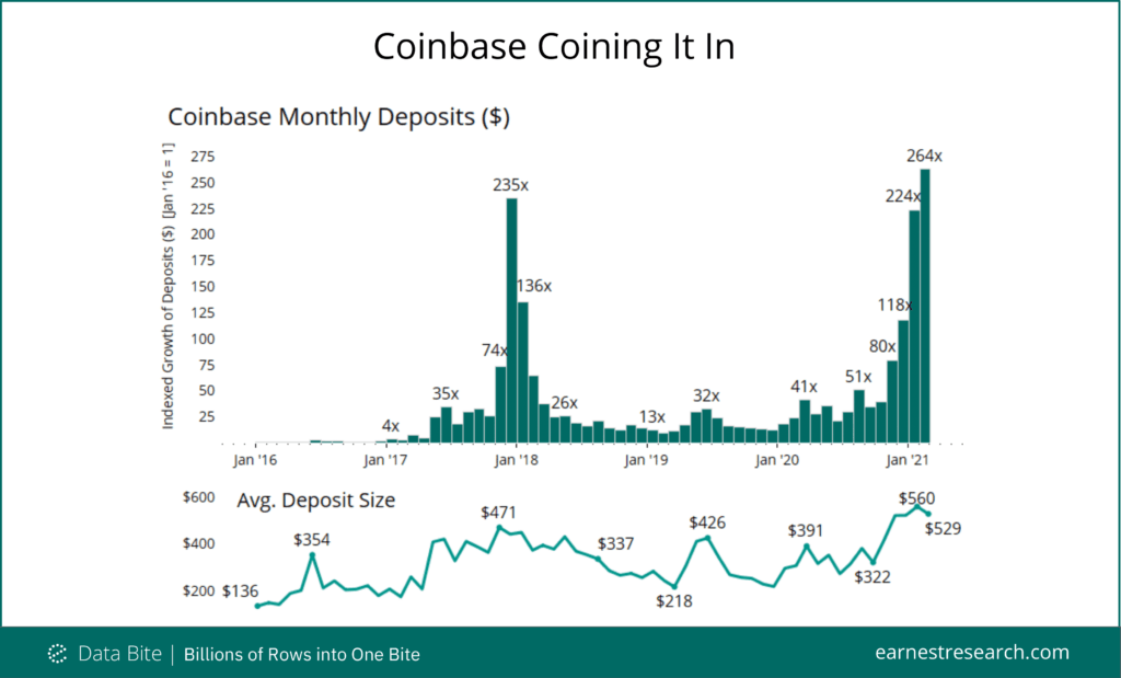 Coinbase Coining it In - Earnest Analytics