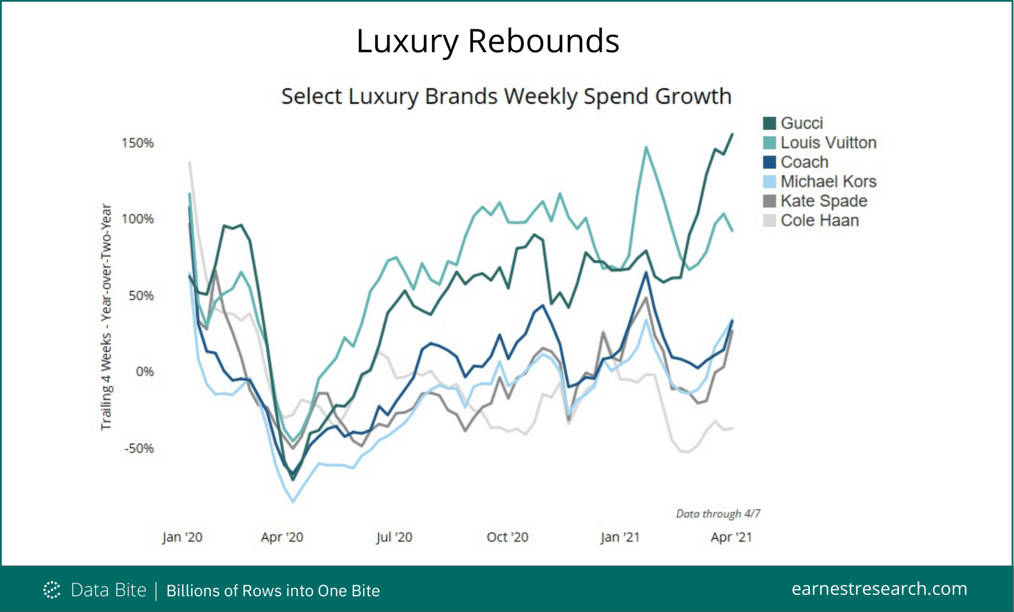 Luxury Rebounds - Earnest Analytics Luxury Rebounds - Earnest Analytics