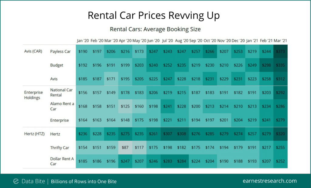 Rental Car Prices Revving Up - Earnest Analytics