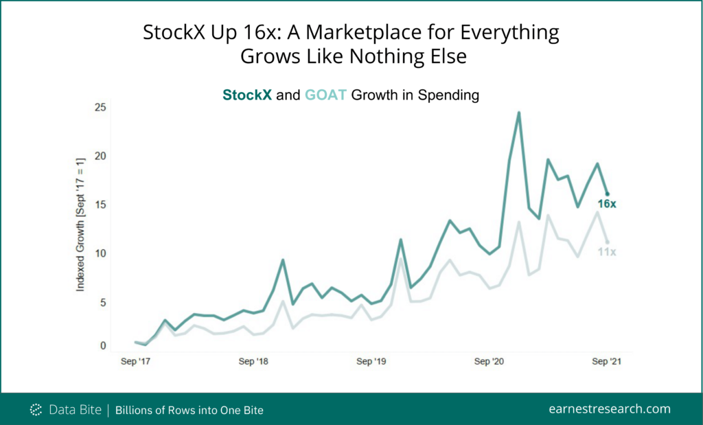 StockX Up 16x - Earnest Analytics