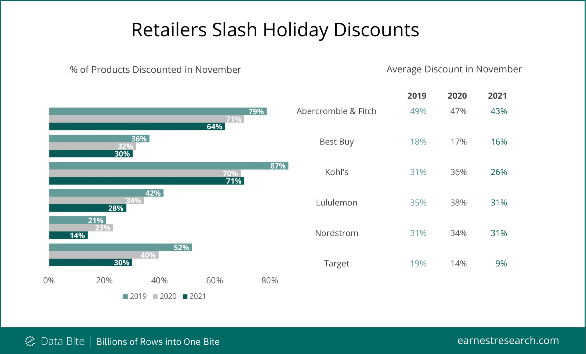 Retailers Slash Holiday Discounts - Earnest Analytics
