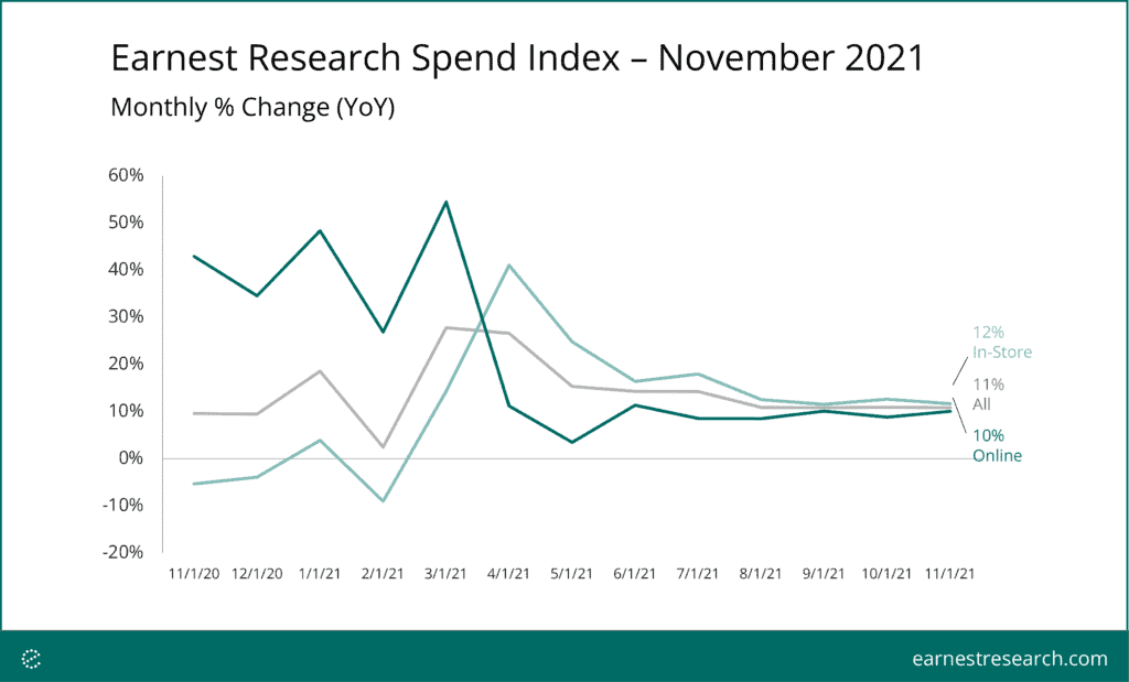 November 2021 Earnest Analytics (FKA Earnest Research) Spend Index ... November 2021 Earnest Analytics (FKA Earnest Research) Spend Index ...