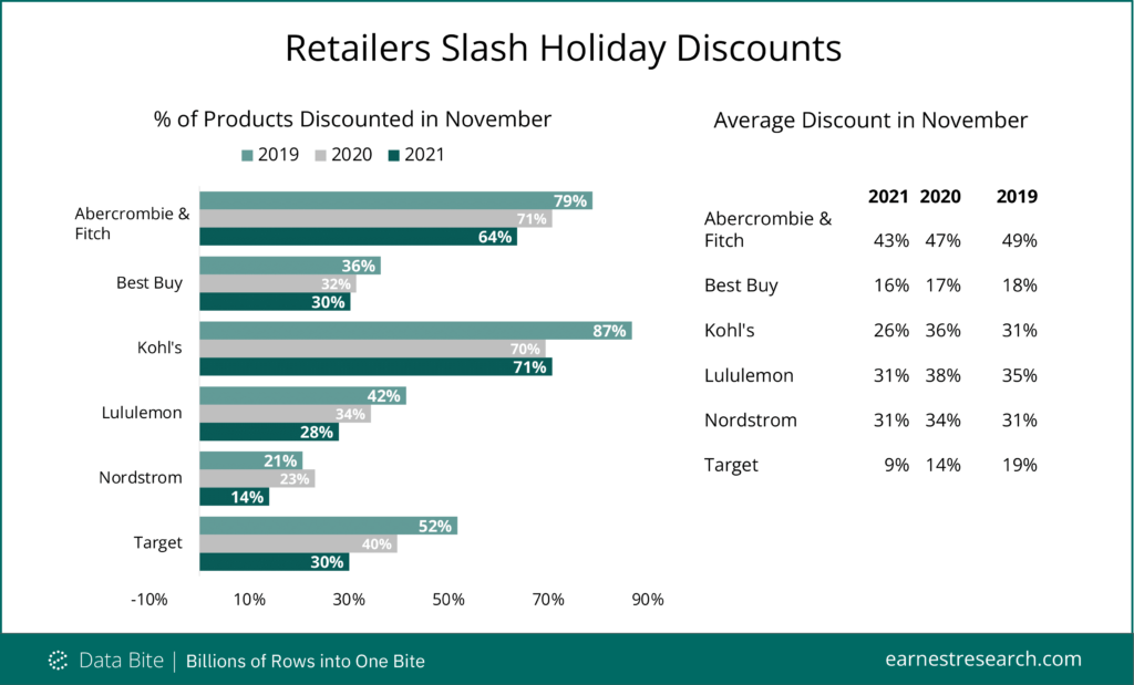 Retailers Slash Holiday Discounts - Earnest Analytics
