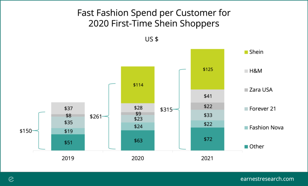 Shein wasn’t bad for Fast Fashion—until it was - Earnest Analytics