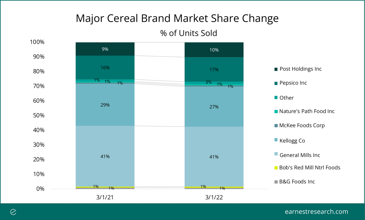 Inflation shakes up cereal market share - Earnest Analytics