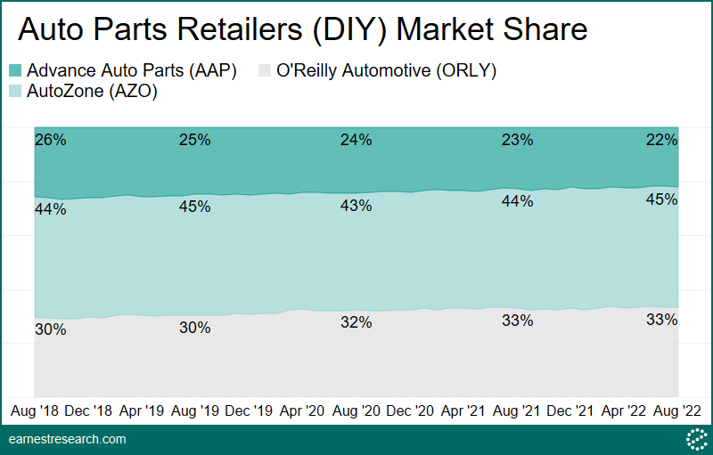 Autozone Gains Share in Challenging Auto Parts Market - Earnest Analytics