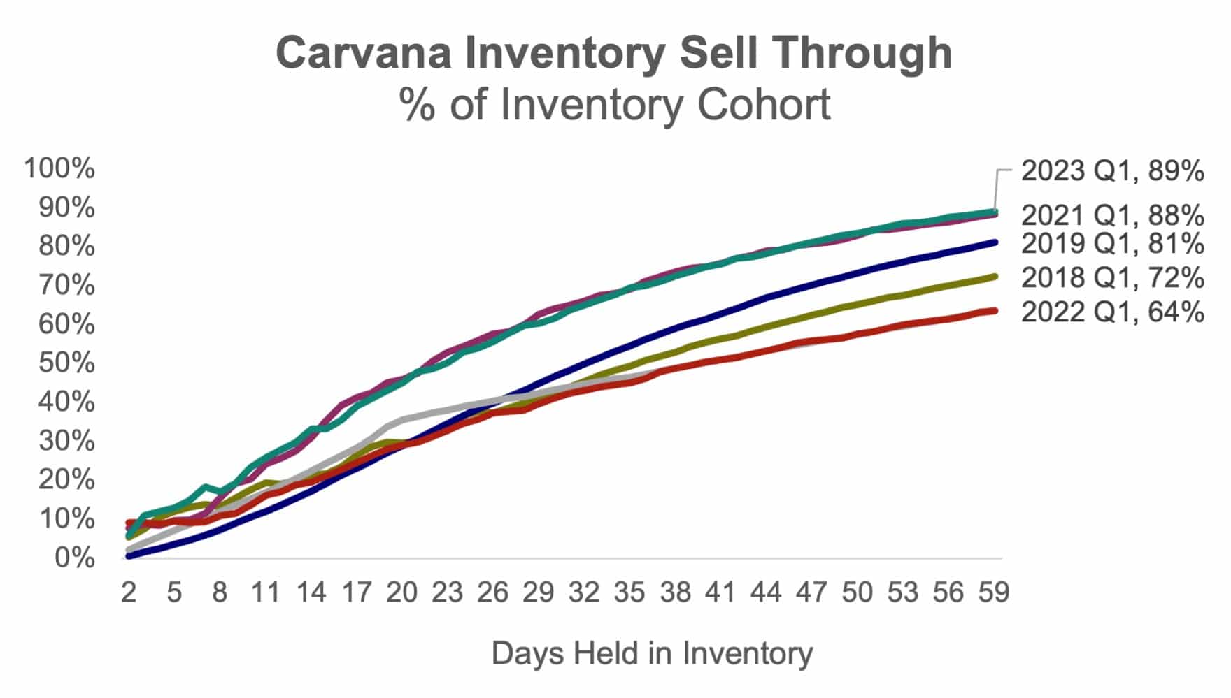 Carvana Buying Fewer Cars, Selling More Inventory in 2023 - Earnest ...
