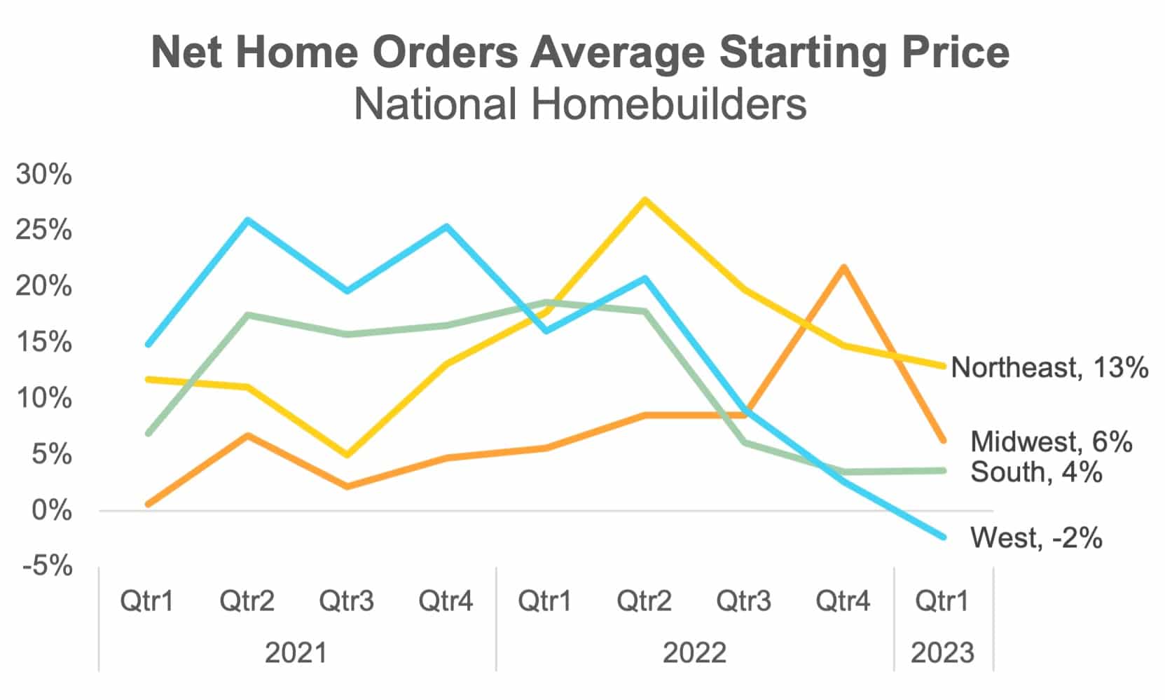 Falling Home Prices in West Suggest Challenge for Home Goods Retailers ...