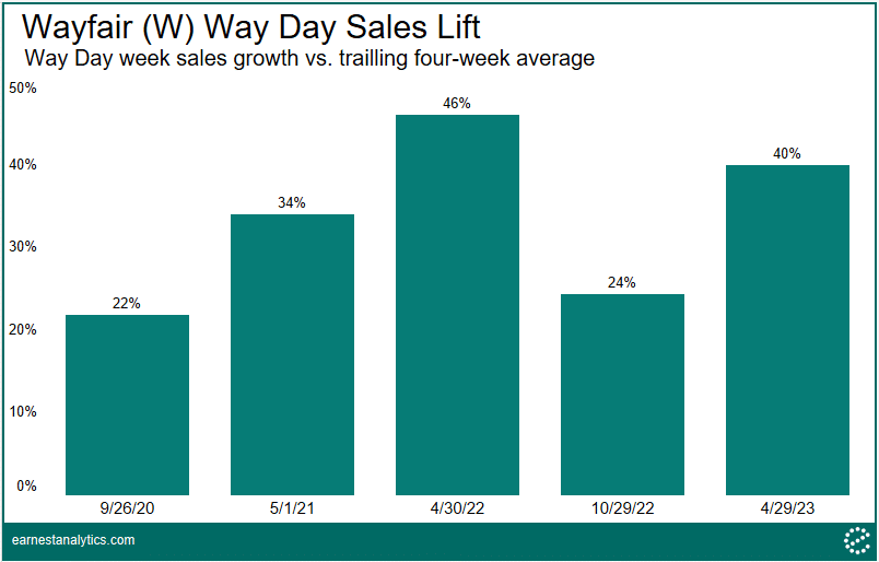 Way Day 2023 similar to prior spring events despite additional day ...
