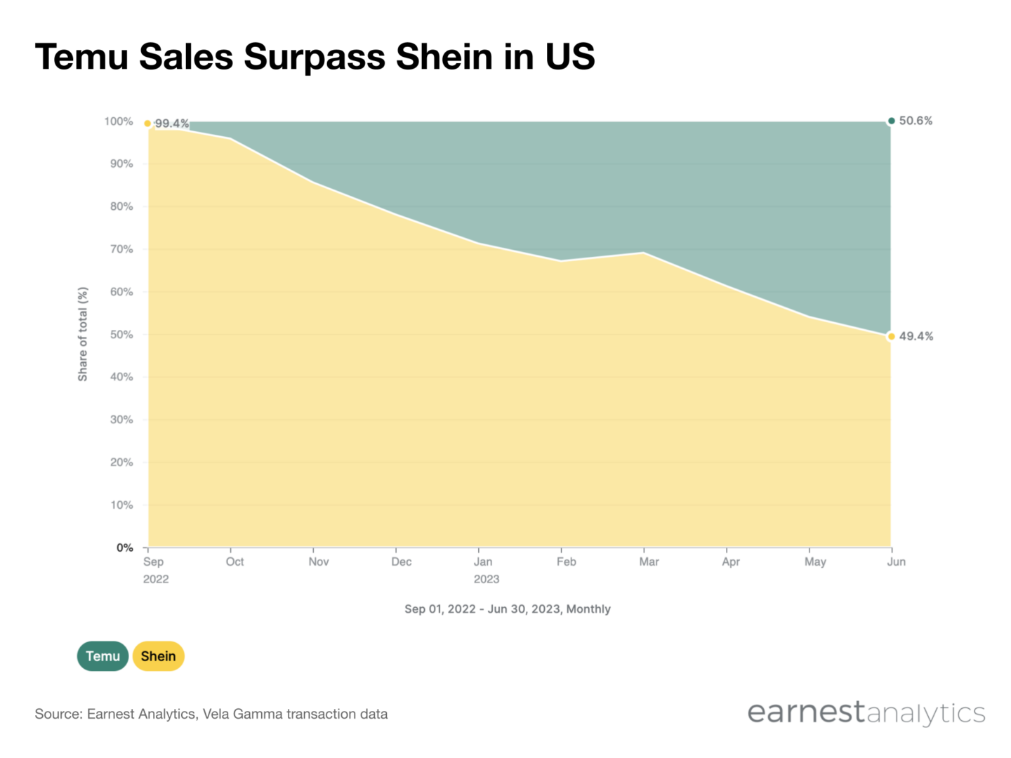Temu Sales Surpass Shein in US - Earnest Analytics