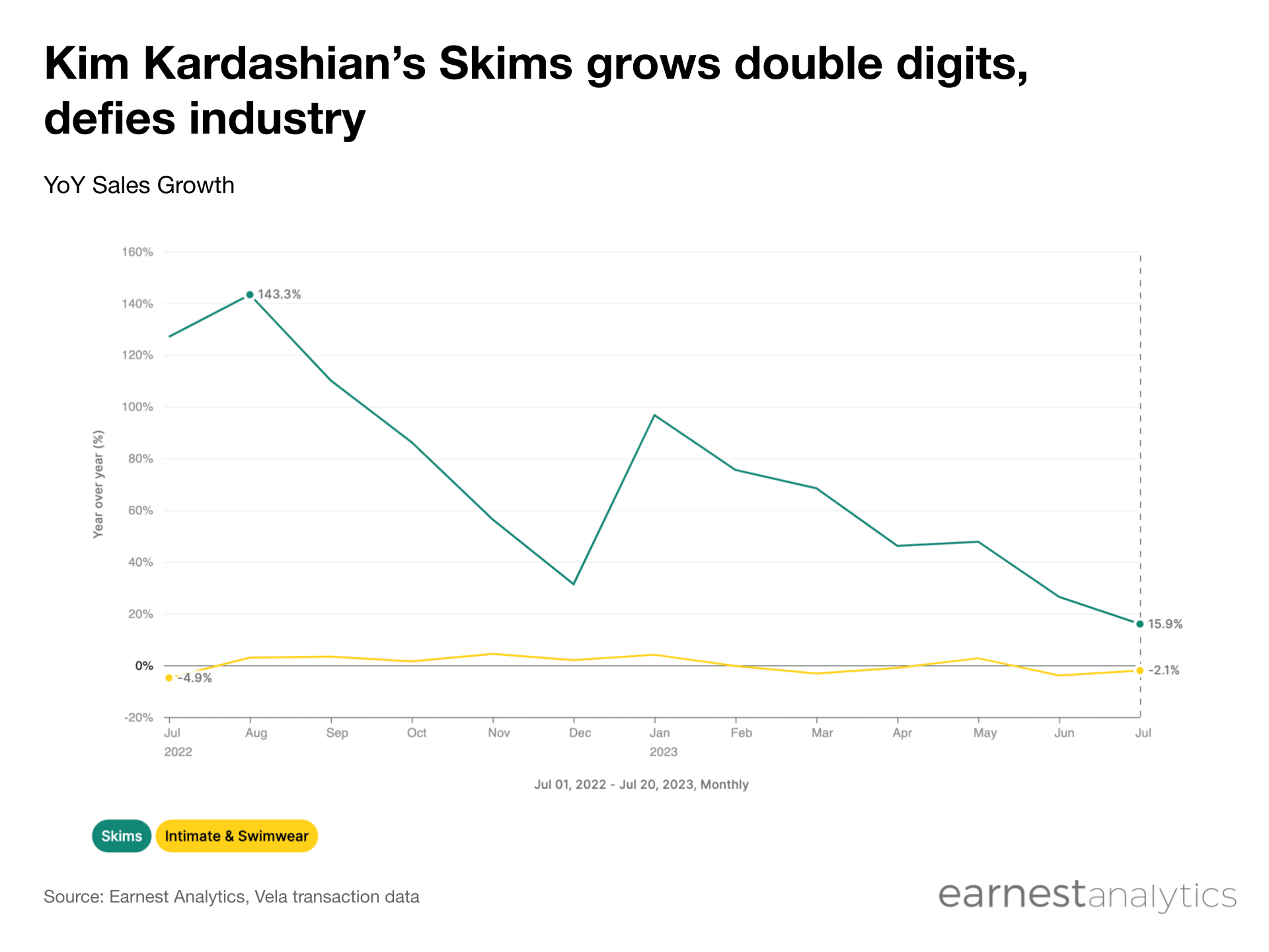 Kim Kardashian’s Skims grows double digits, defies industry - Earnest ...