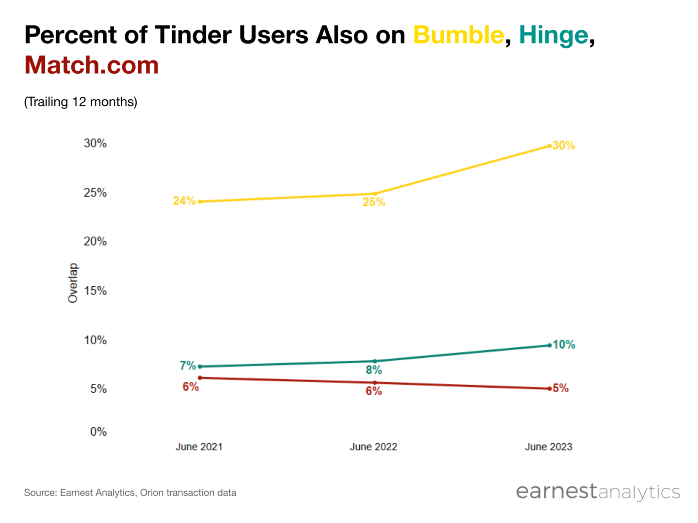 Bumble adding Tinder customers in dating app market - Earnest Analytics