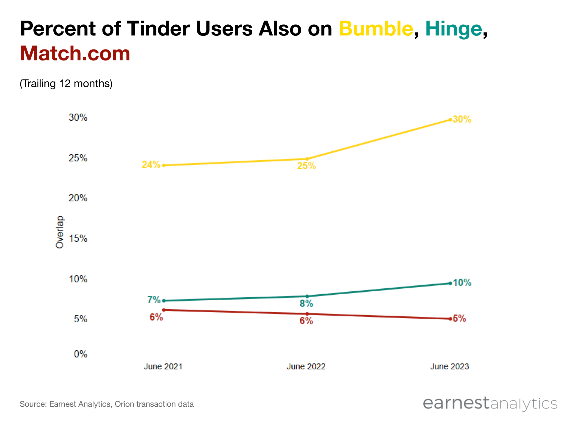 Bumble adding Tinder customers in dating app market - Earnest Analytics