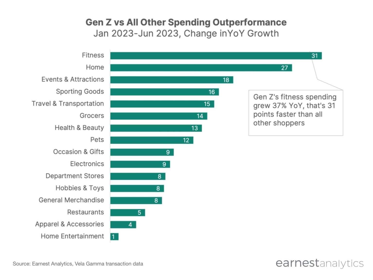Gen Z outspending older generations on fitness, home goods - Earnest ...