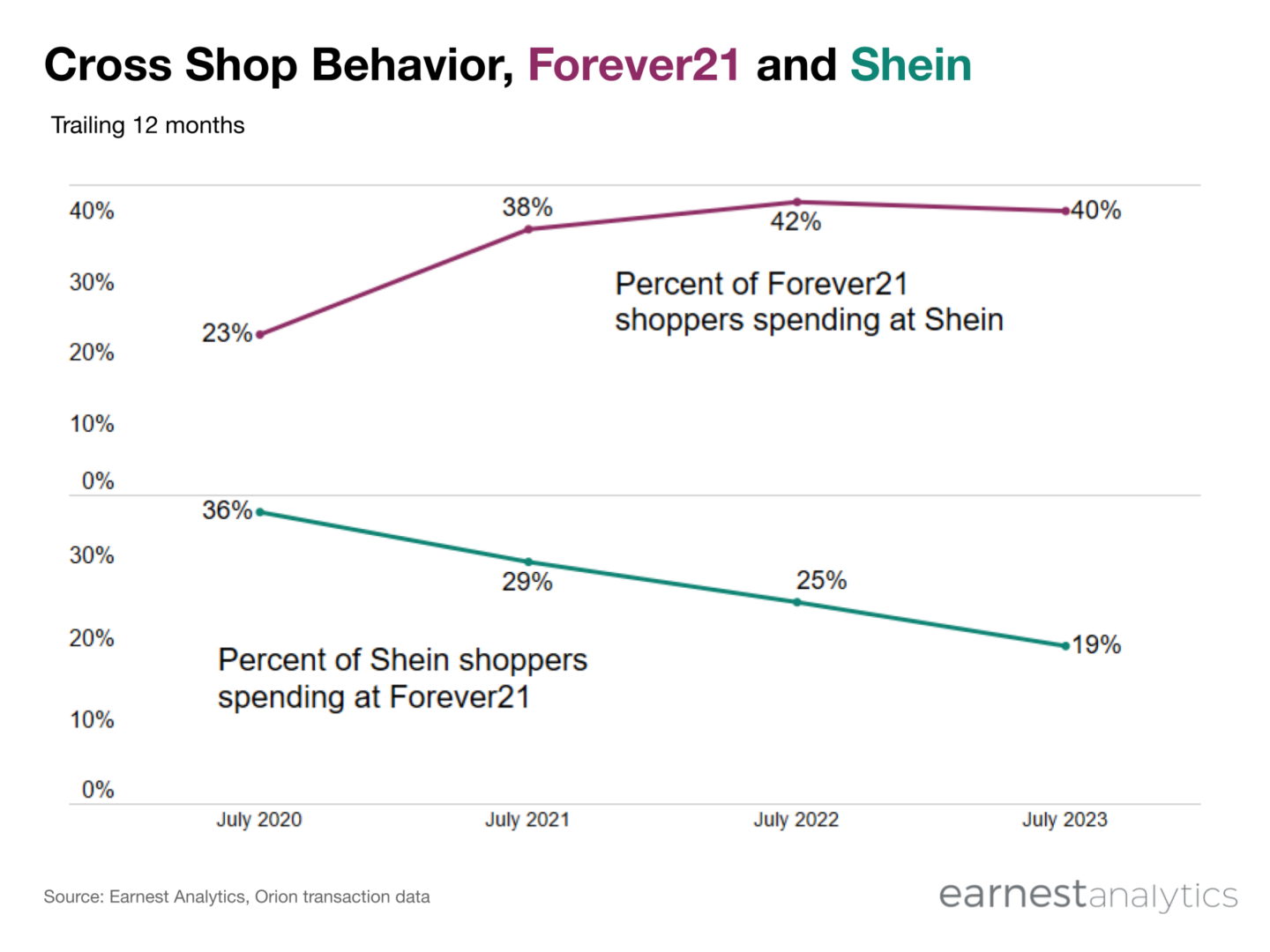 40% of Forever21 customers cross-shopping at Shein - Earnest Analytics