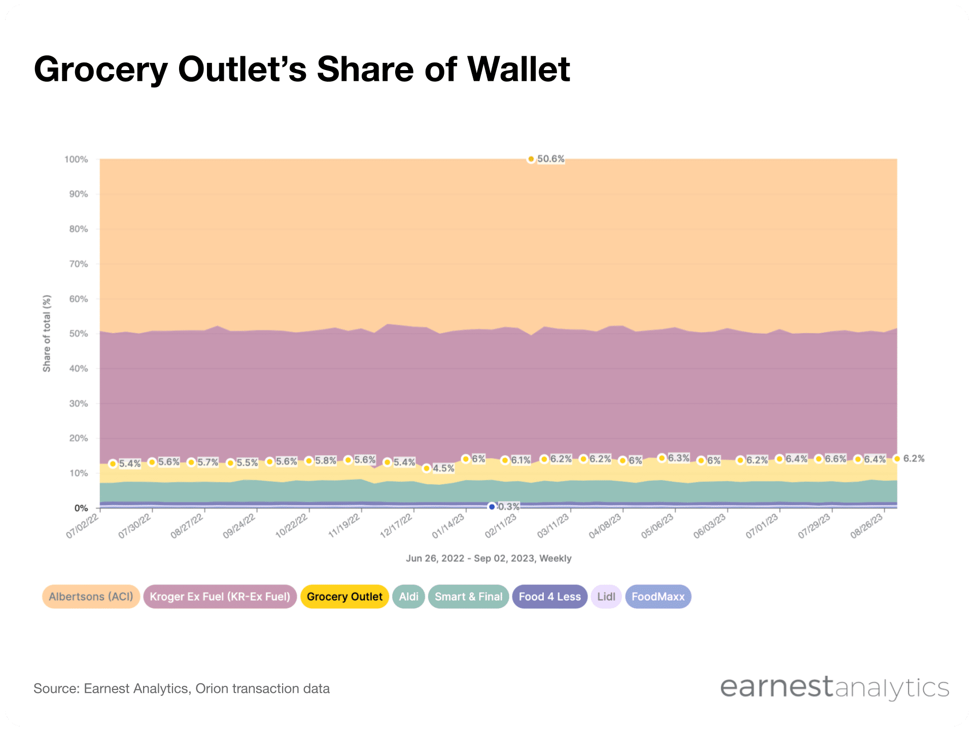 Grocery Outlet woos Albertsons customers - Earnest Analytics