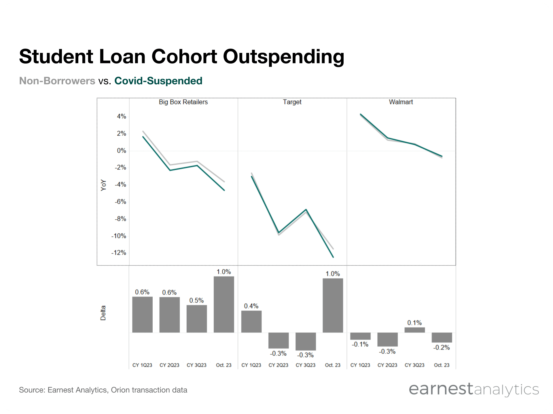 Big Box, especially Target, feeling negative impact of student loan ...