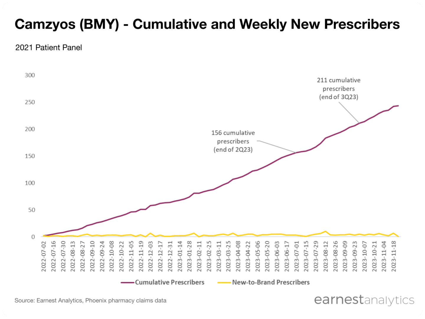 Camzyos: early claims data trends pointing to strong therapy adherence ...