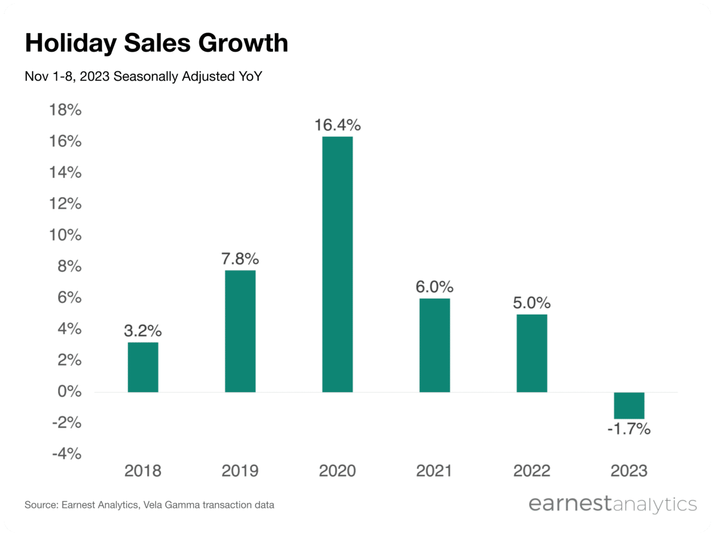 Holiday sales below year-ago levels as 2023 season begins - Earnest ...