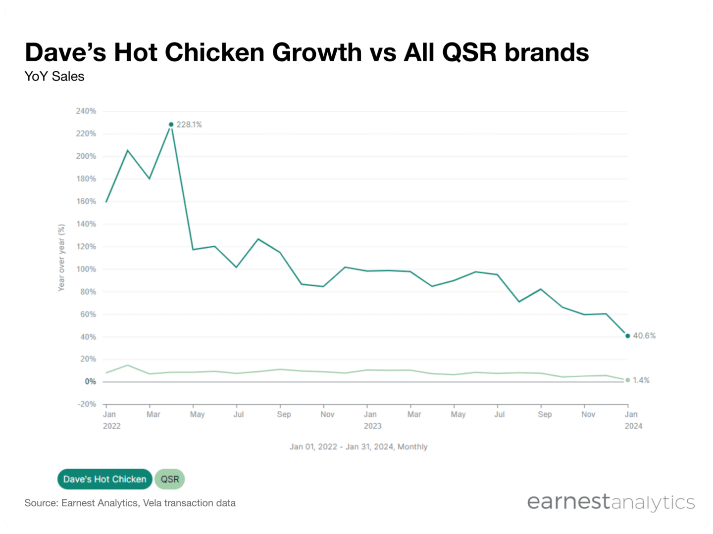 Dave’s Hot Chicken expansion driving growth, taking Chick-fil-A share ...