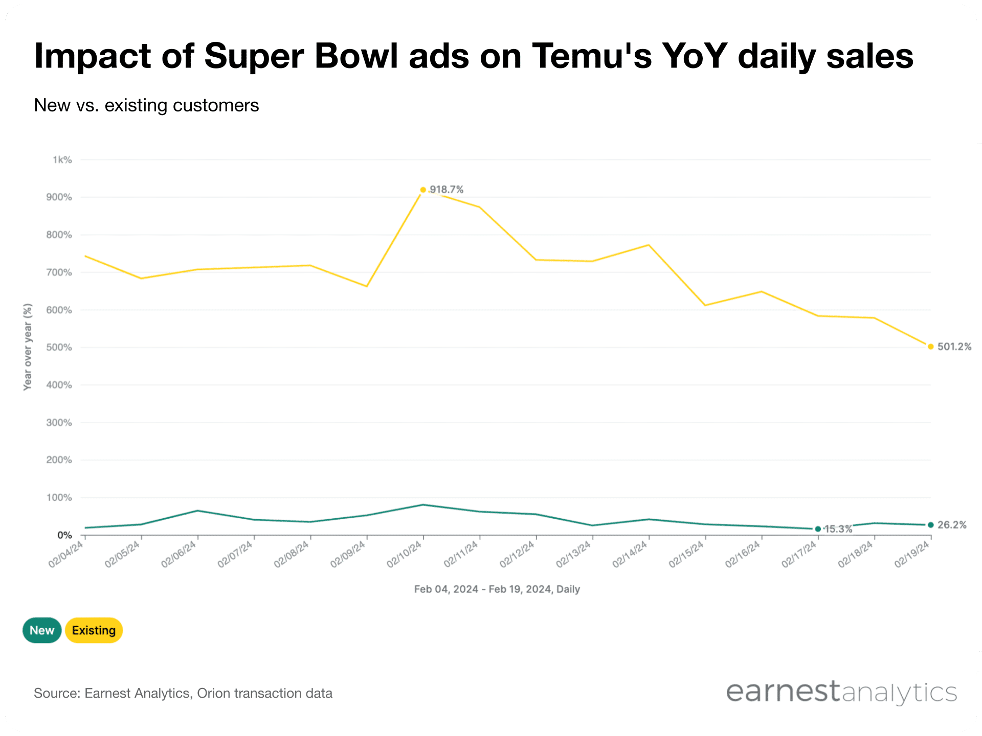 Temu's 2024 Super Bowl ad blitz failed to accelerate growth - Earnest ...