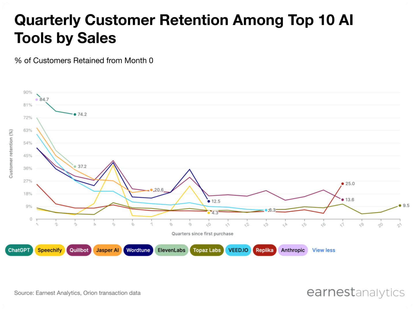 AI Series Part 3: ChatGPT and Anthropic top paid AI Tools by retention ...