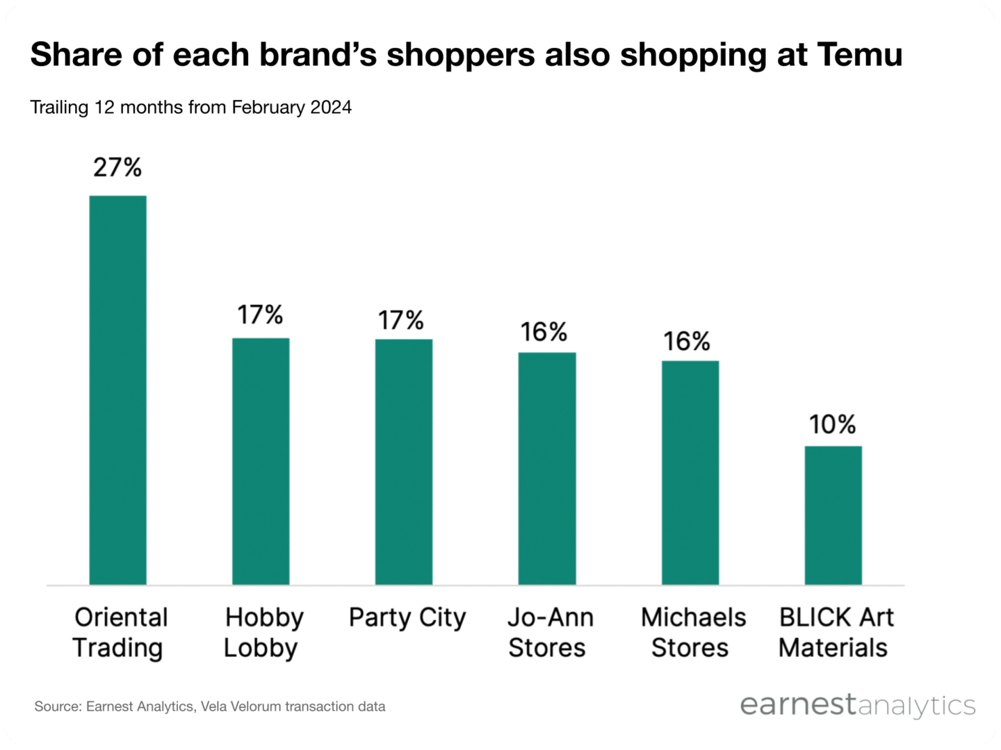 Hobby and party supplies in an era of Temu - Earnest Analytics