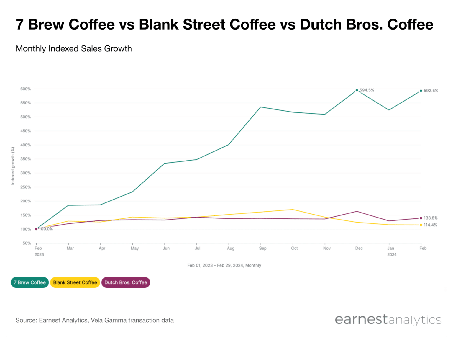 7 Brew Coffee share grows in 2024 - Earnest Analytics