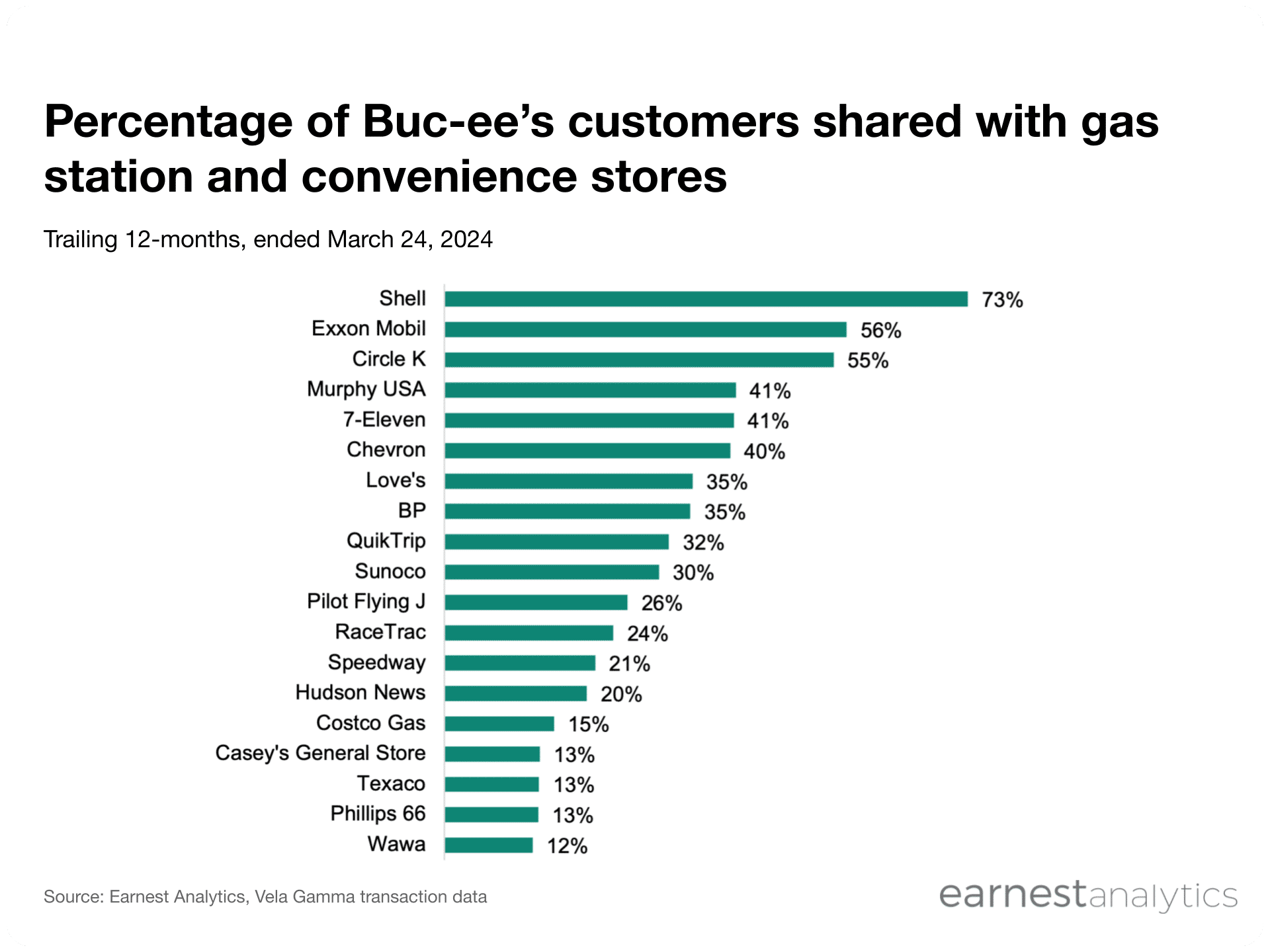 Buc-ee’s expansion could have highest impact on Shell, Exxon Mobil, and ...