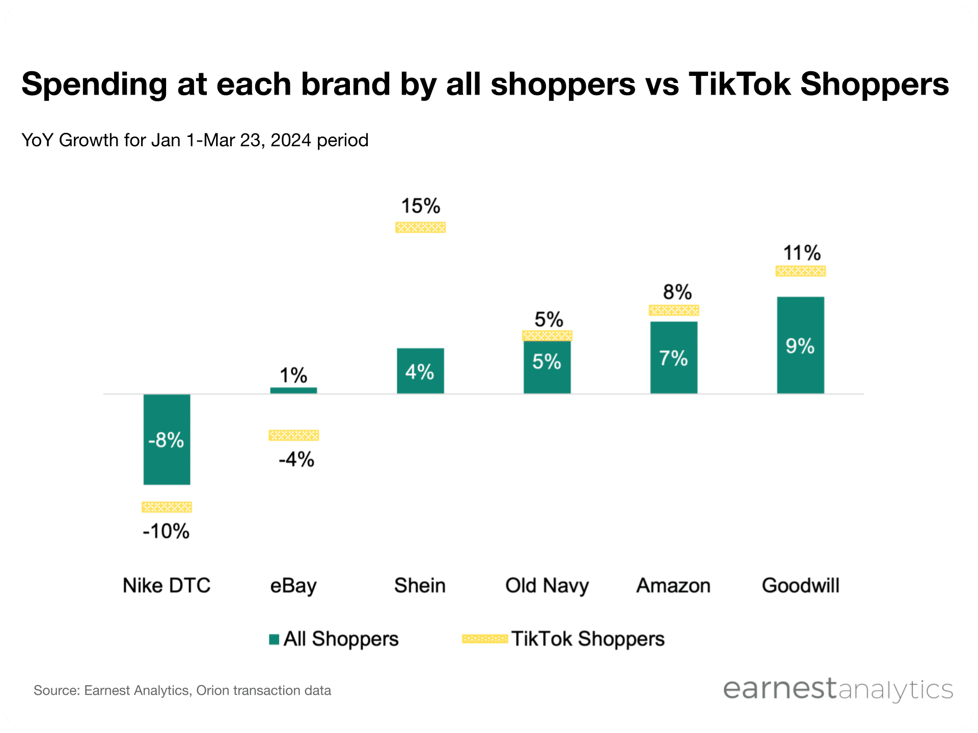 TikTok shoppers outspent at Shein, underspent at Nike - Earnest Analytics