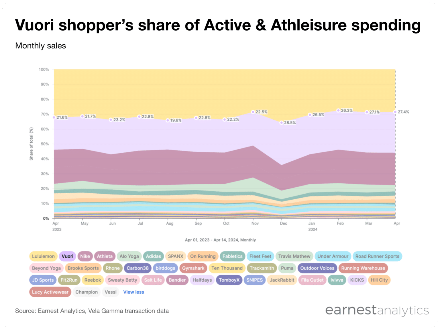 Athleisure shoppers lean into Vuori, Alo Yoga - Earnest Analytics