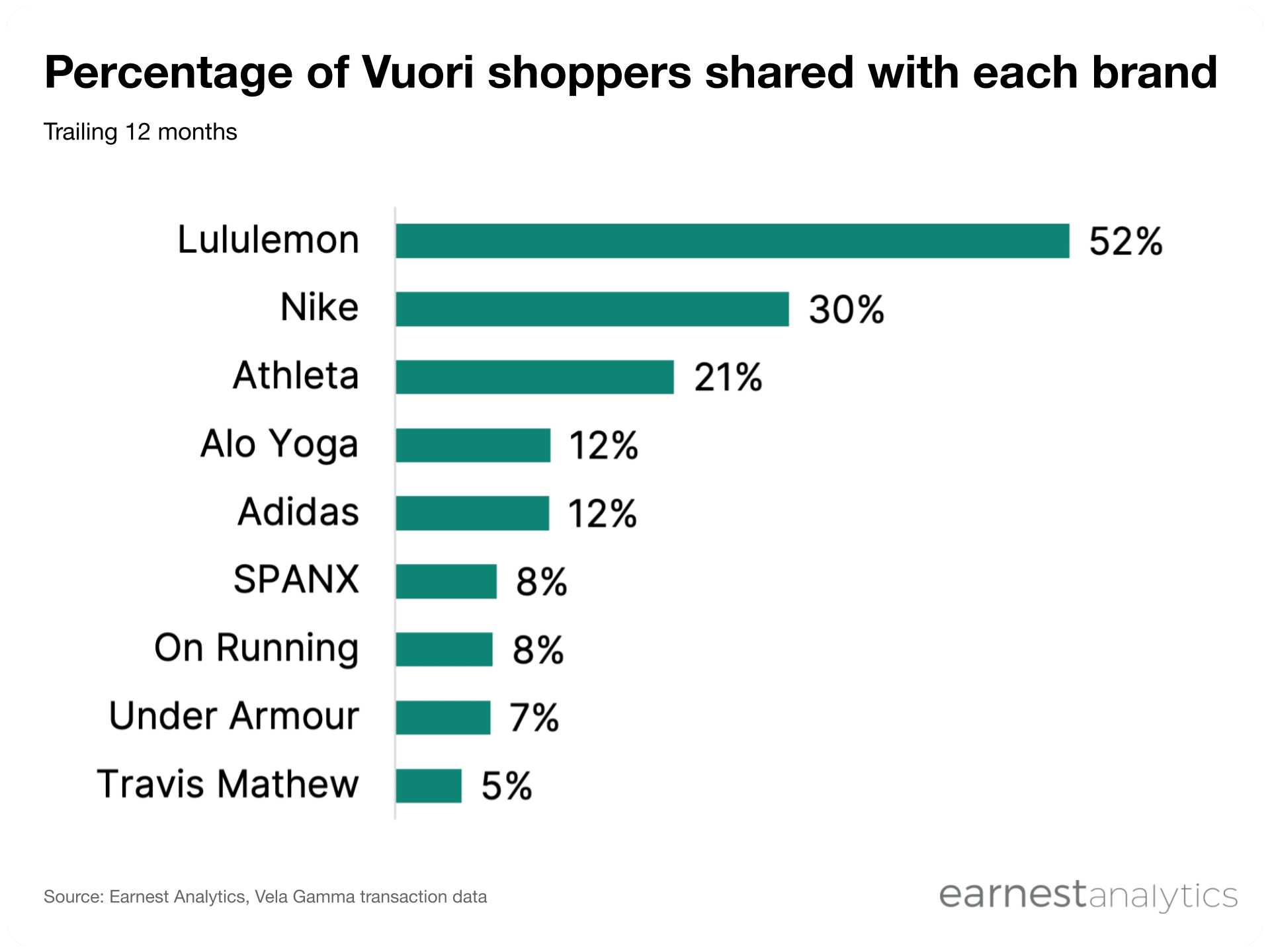 Athleisure shoppers lean into Vuori, Alo Yoga - Earnest Analytics