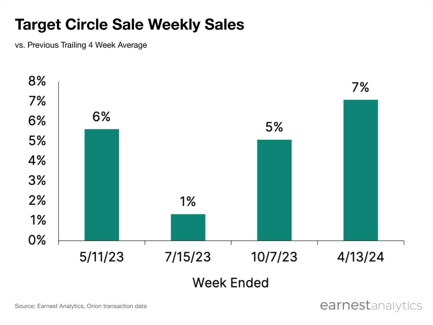Target’s April 2024 Circle Sale was its largest by sales lift - Earnest ...