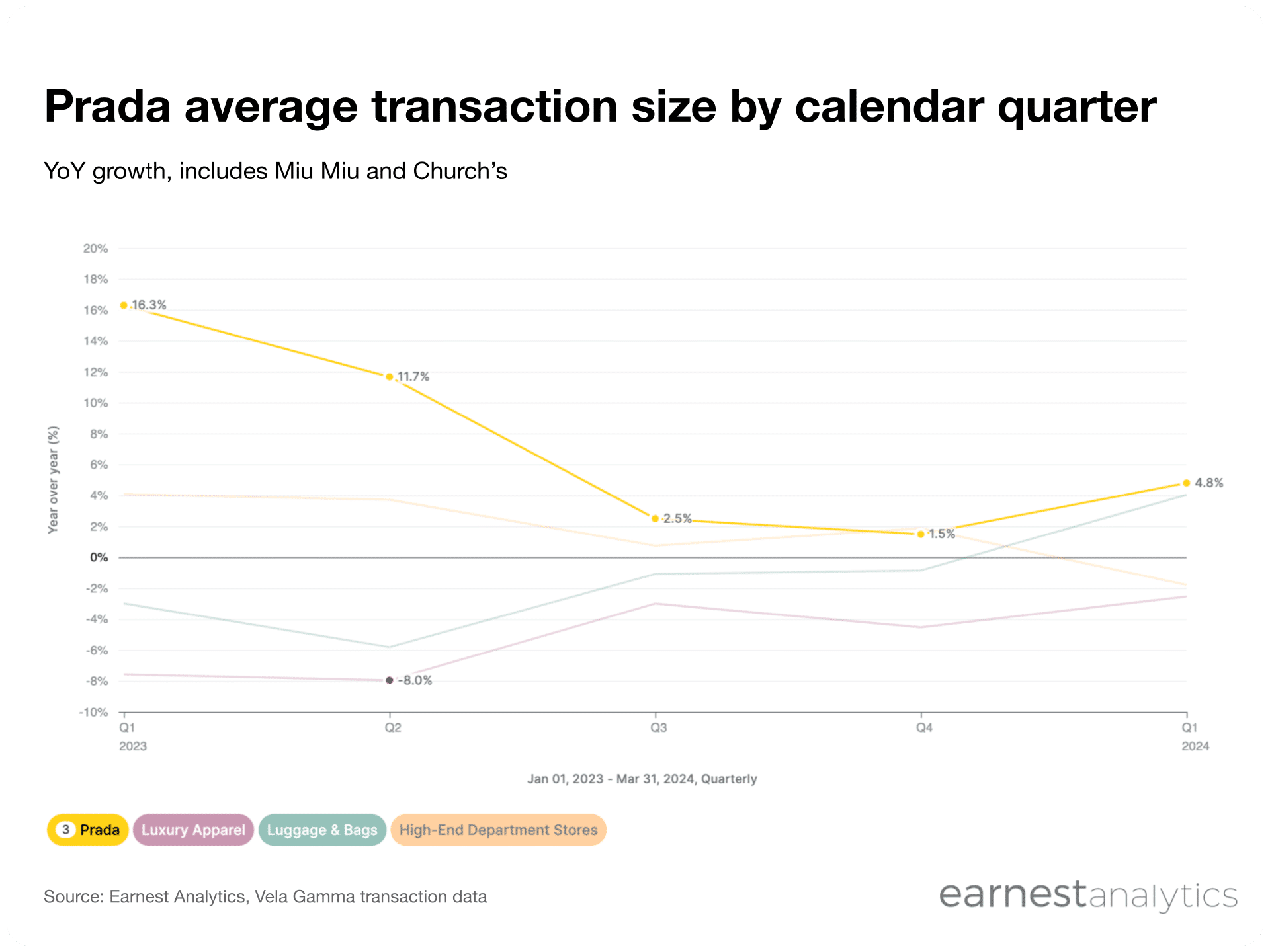 Prada DTC outperforms luxury, department stores on ticket increase ...
