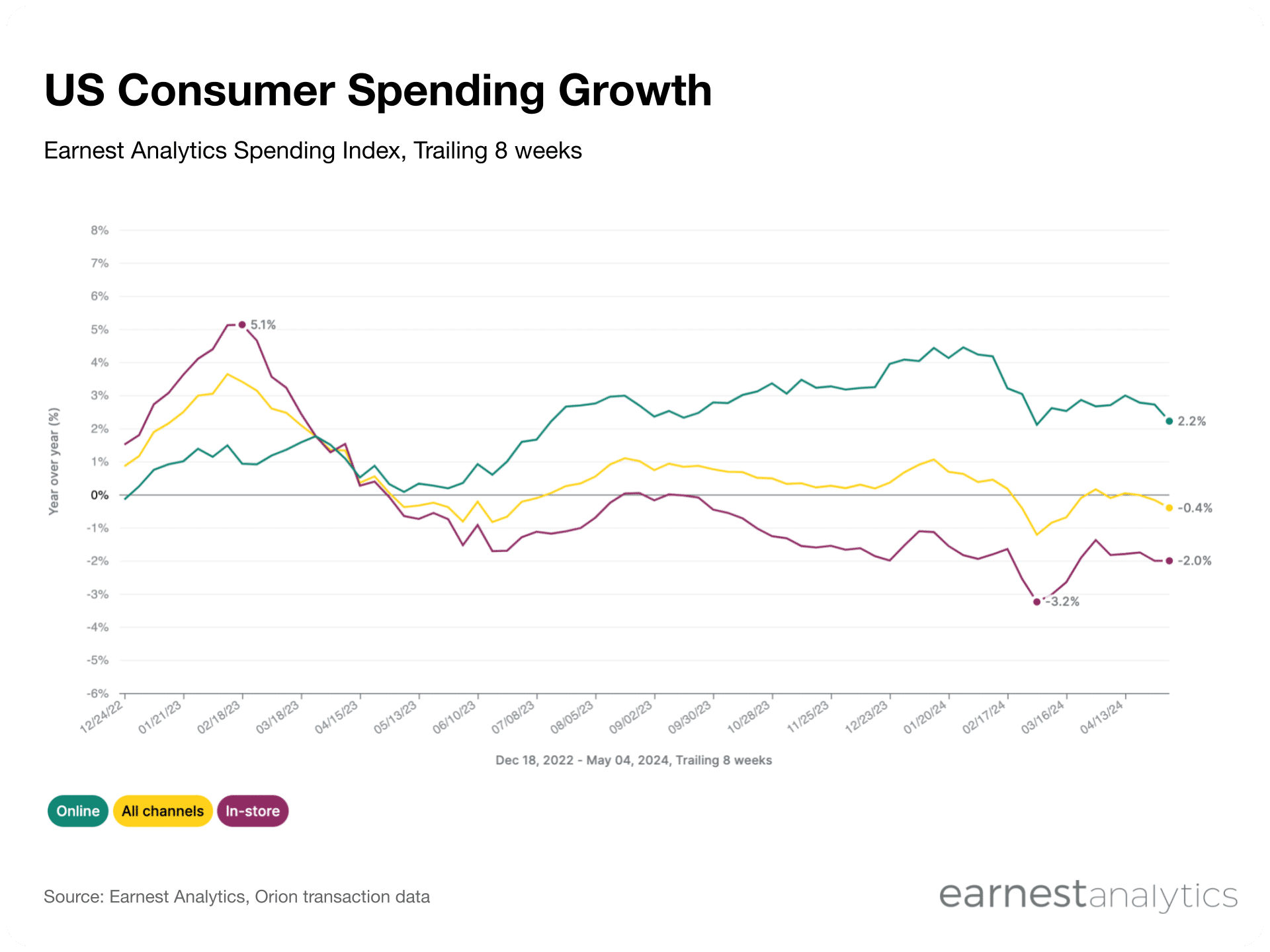Total consumer spending slowing despite refunds - Earnest Analytics