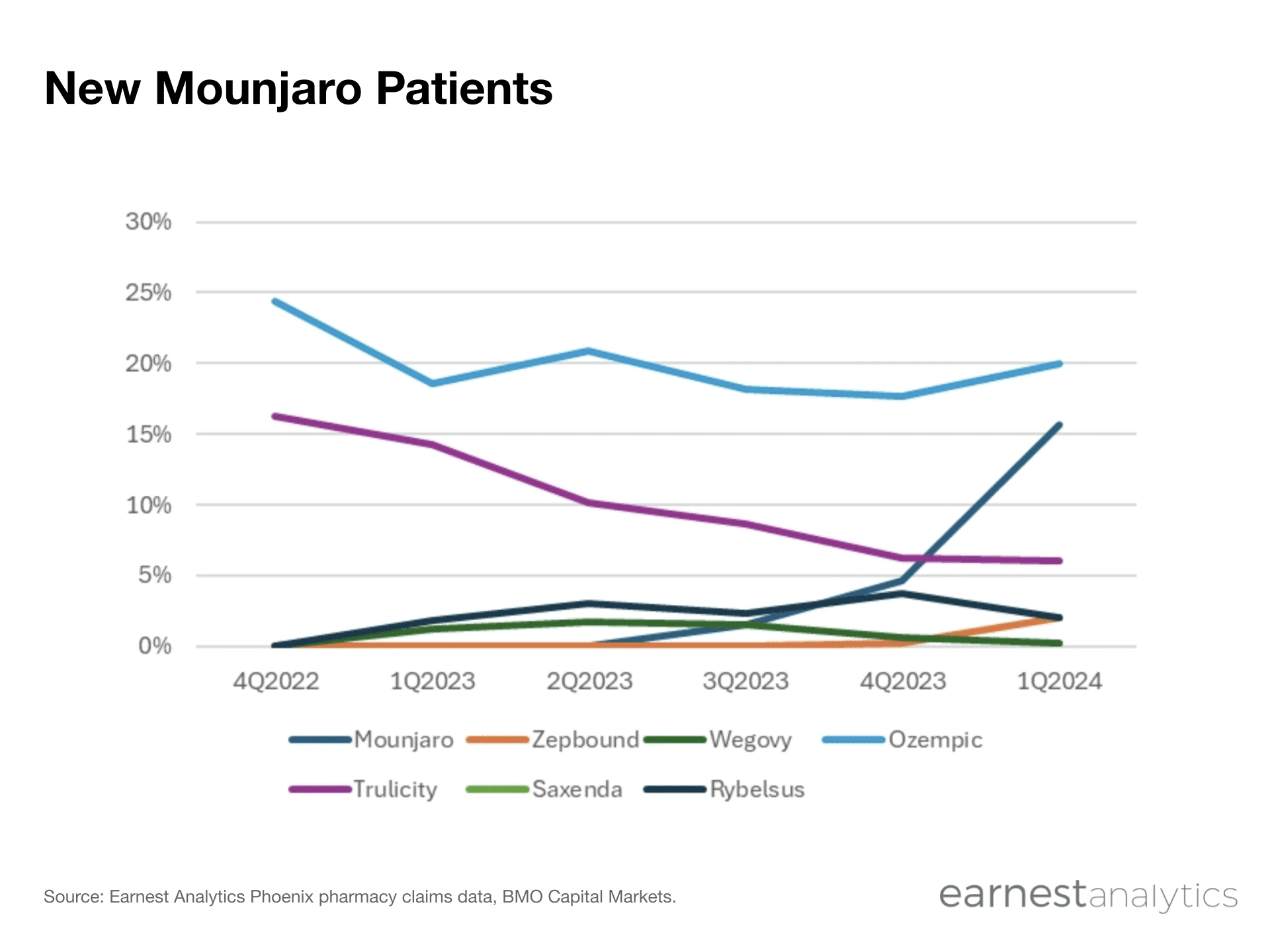 Significant number of ex-Mounjaro patients switch to Ozempic - Earnest ...