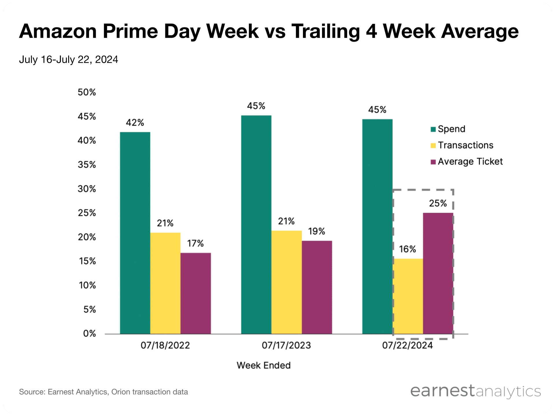 Amazon Prime Day week lift driven by average ticket outperformance ...