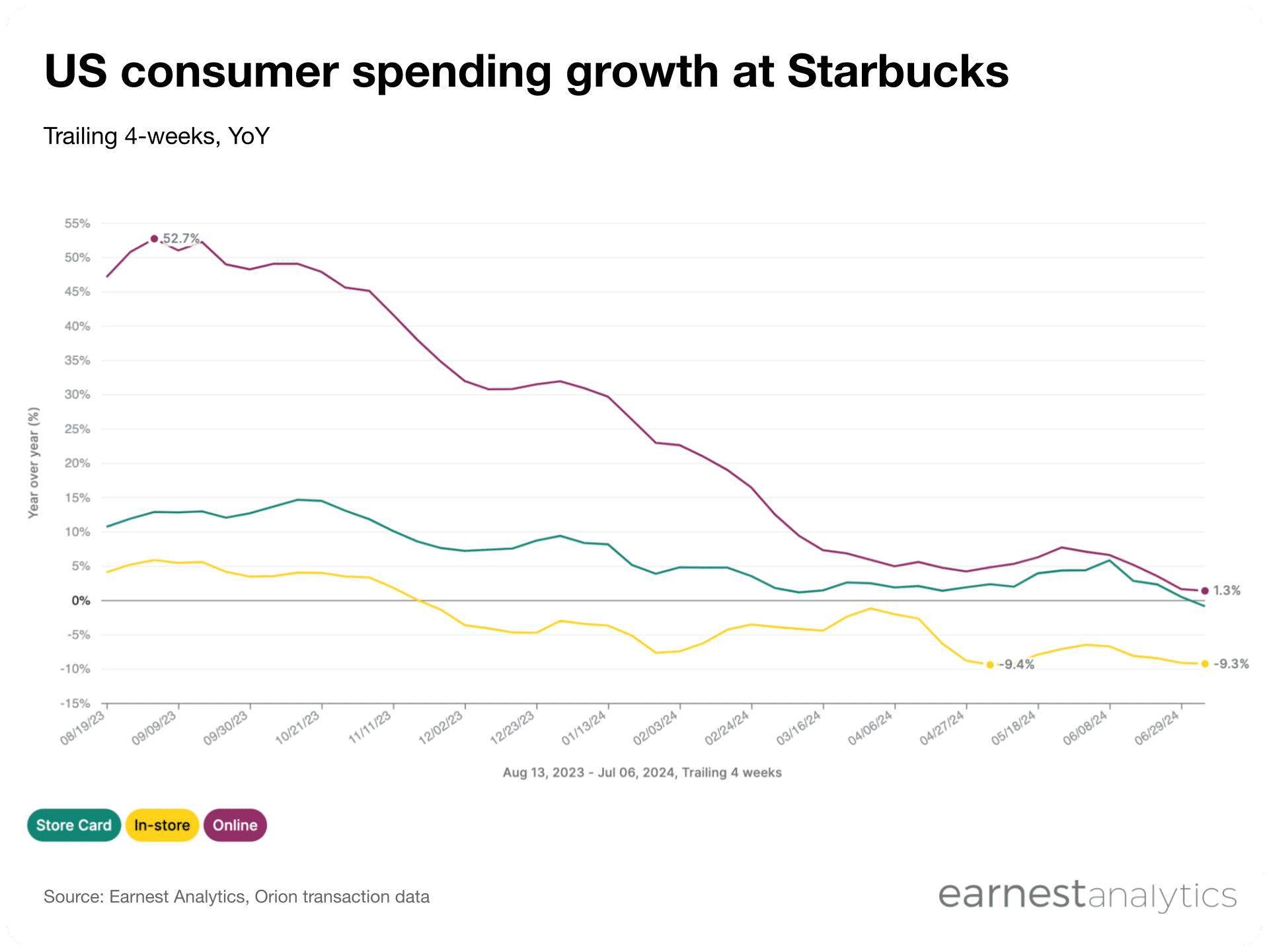 Starbucks card reloads fall for first time in years as new CEO starts ...