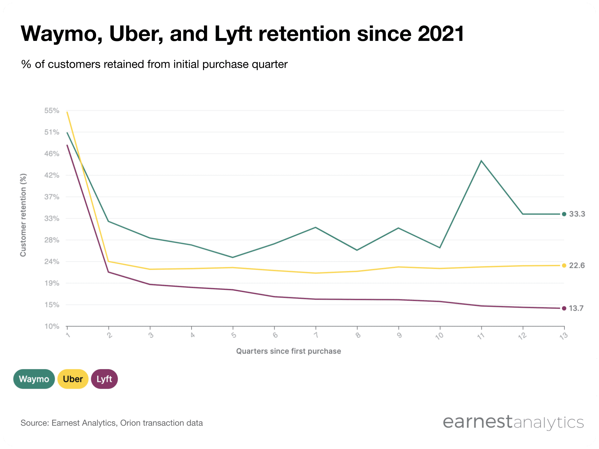 Waymo retention leads Uber, Lyft as it expands coverage area - Earnest ...
