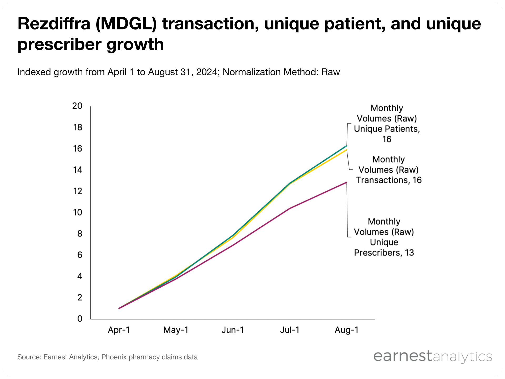 Madrigal cultivates Rezdiffra’s foothold in MASH as GLP-1 competitors ...