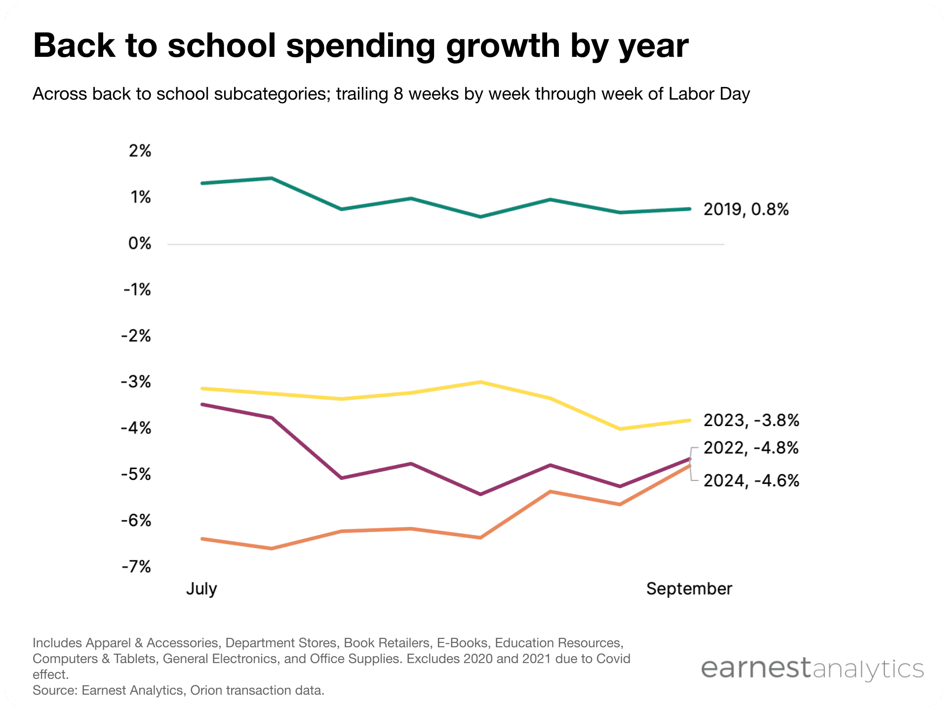 Back to school spending continues to fall in 2024 - Earnest Analytics