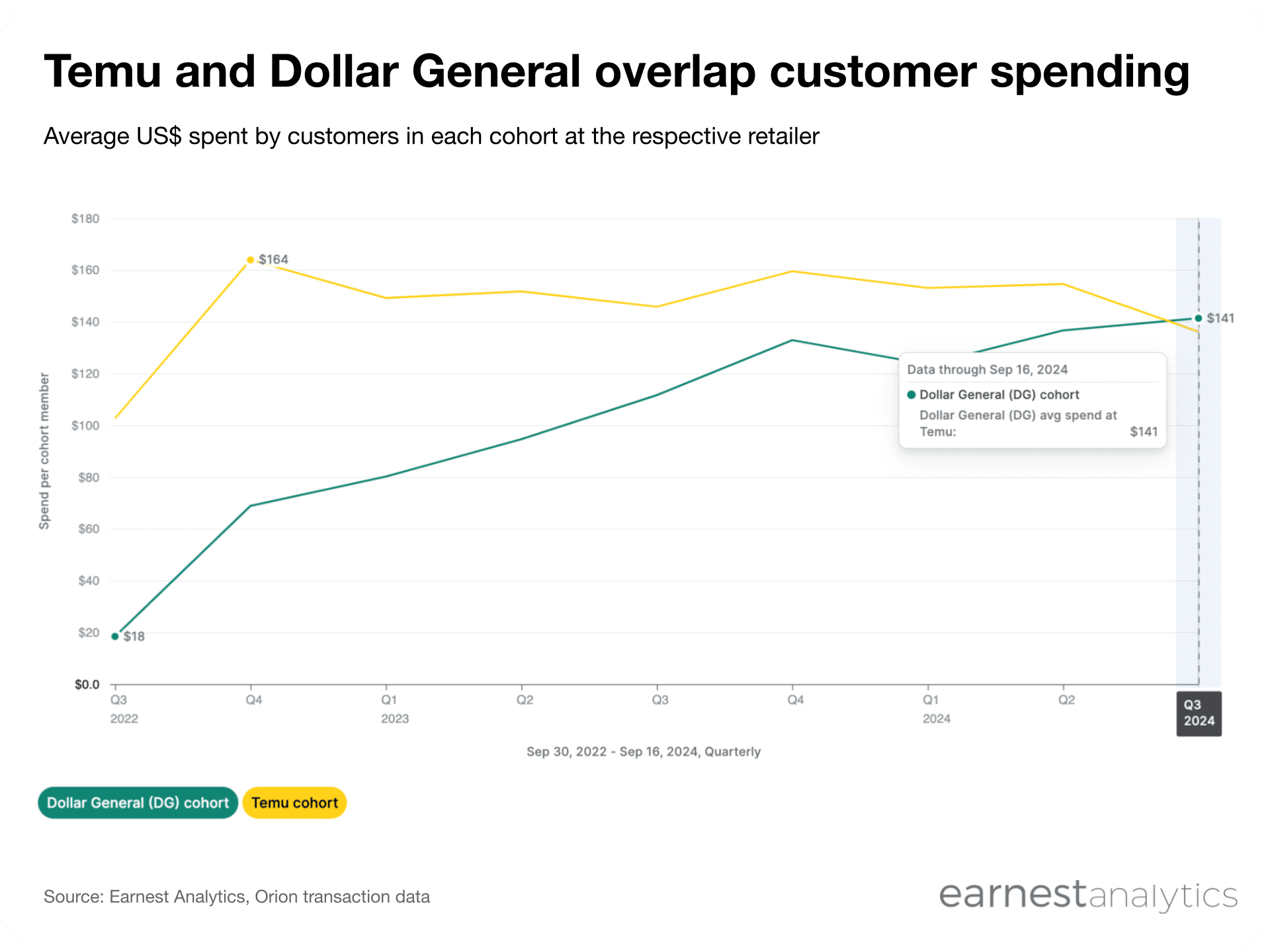 Dollar General customers spent more at Temu than DG this quarter ...
