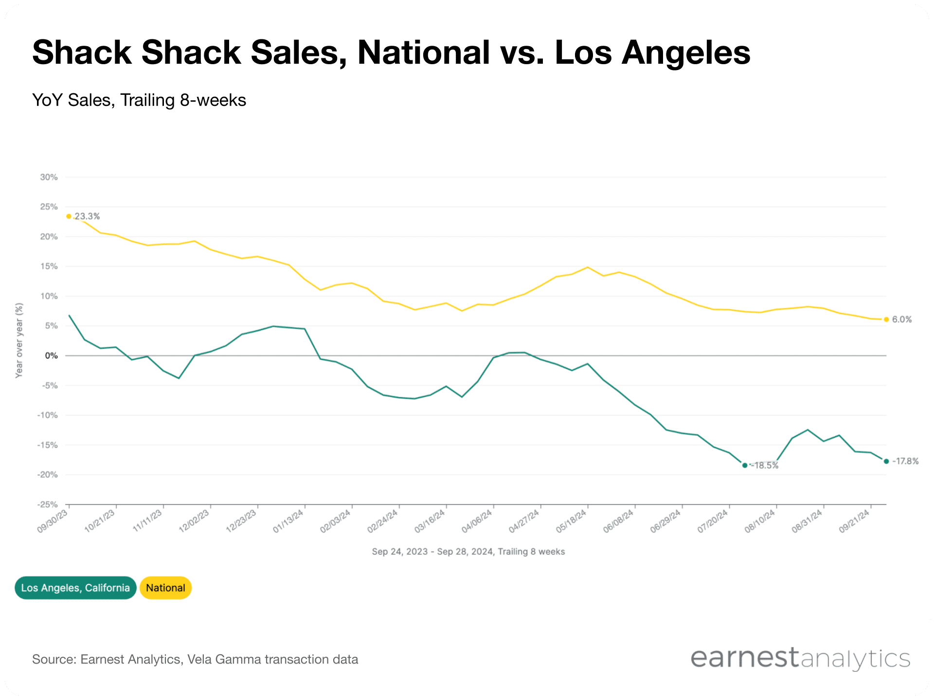 Shake Shack closing 5 LA stores amid falling sales, new wage laws ...