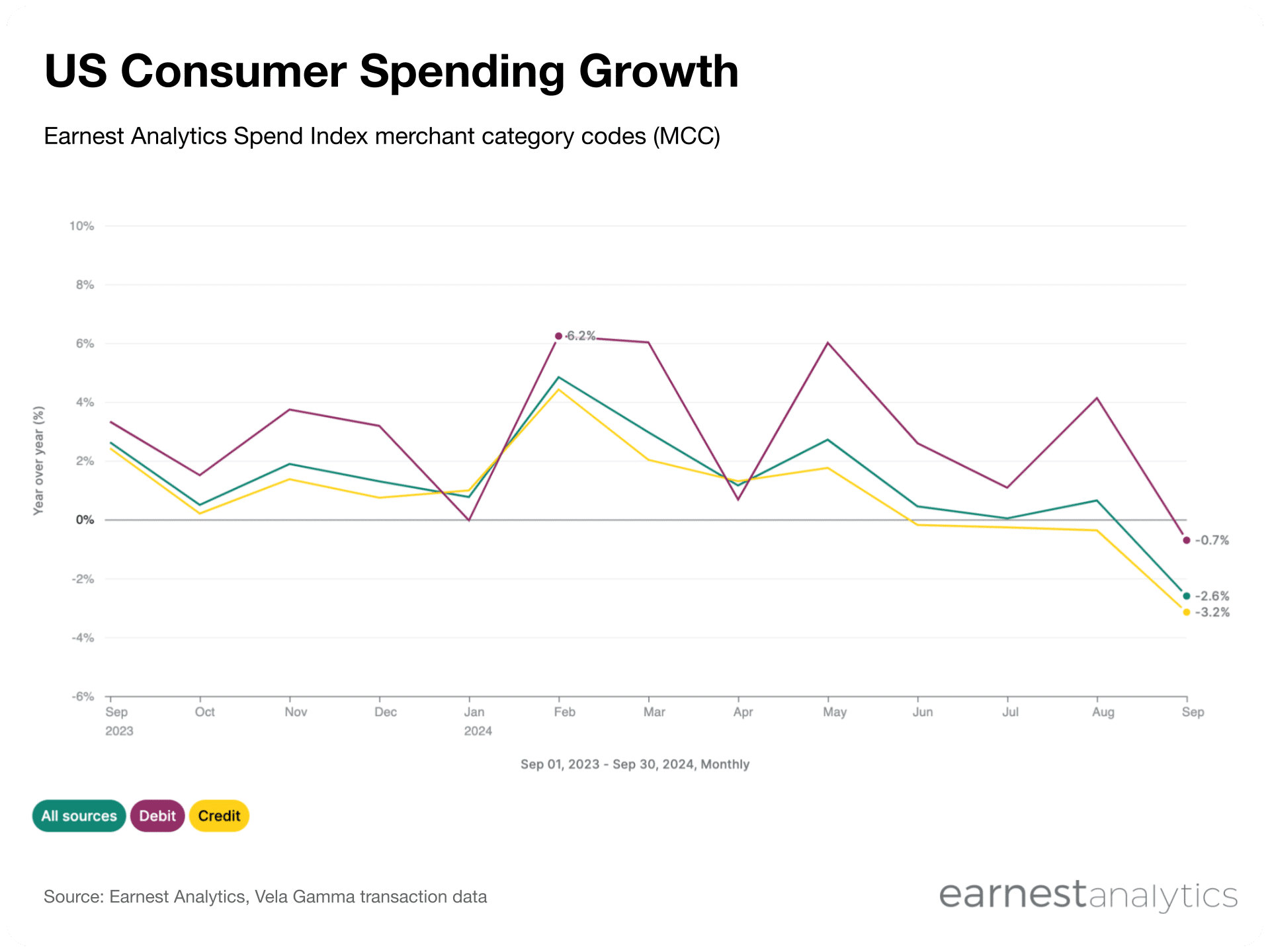 September 2024 US Consumer Spending: fuel sales drag growth - Earnest ...