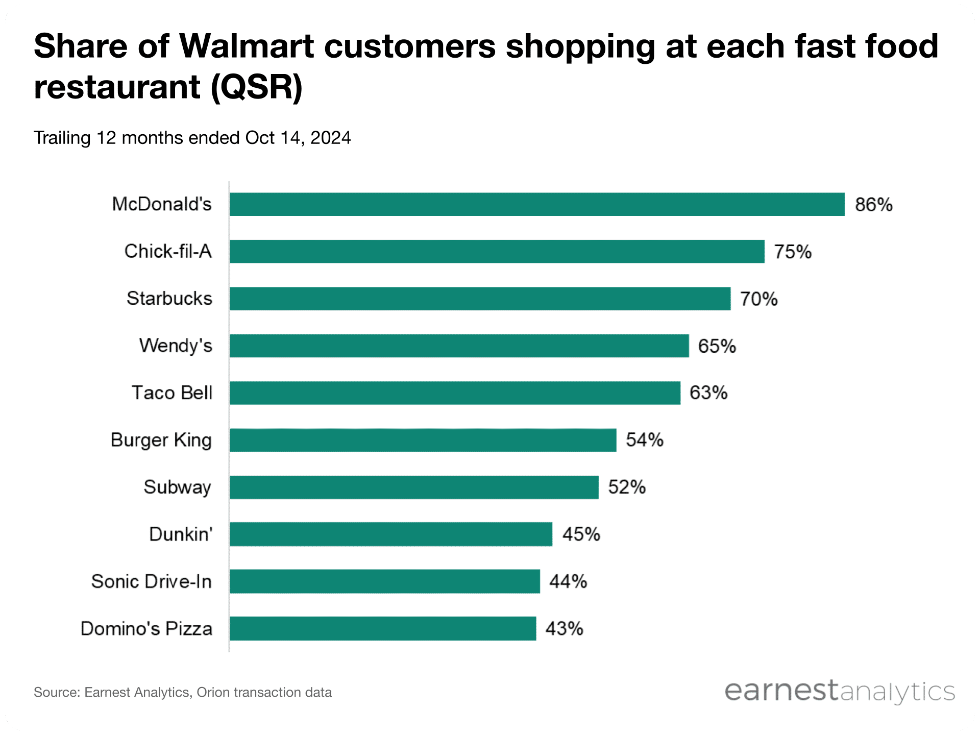 Walmart targets most loyal spenders with Burger King partnership ...