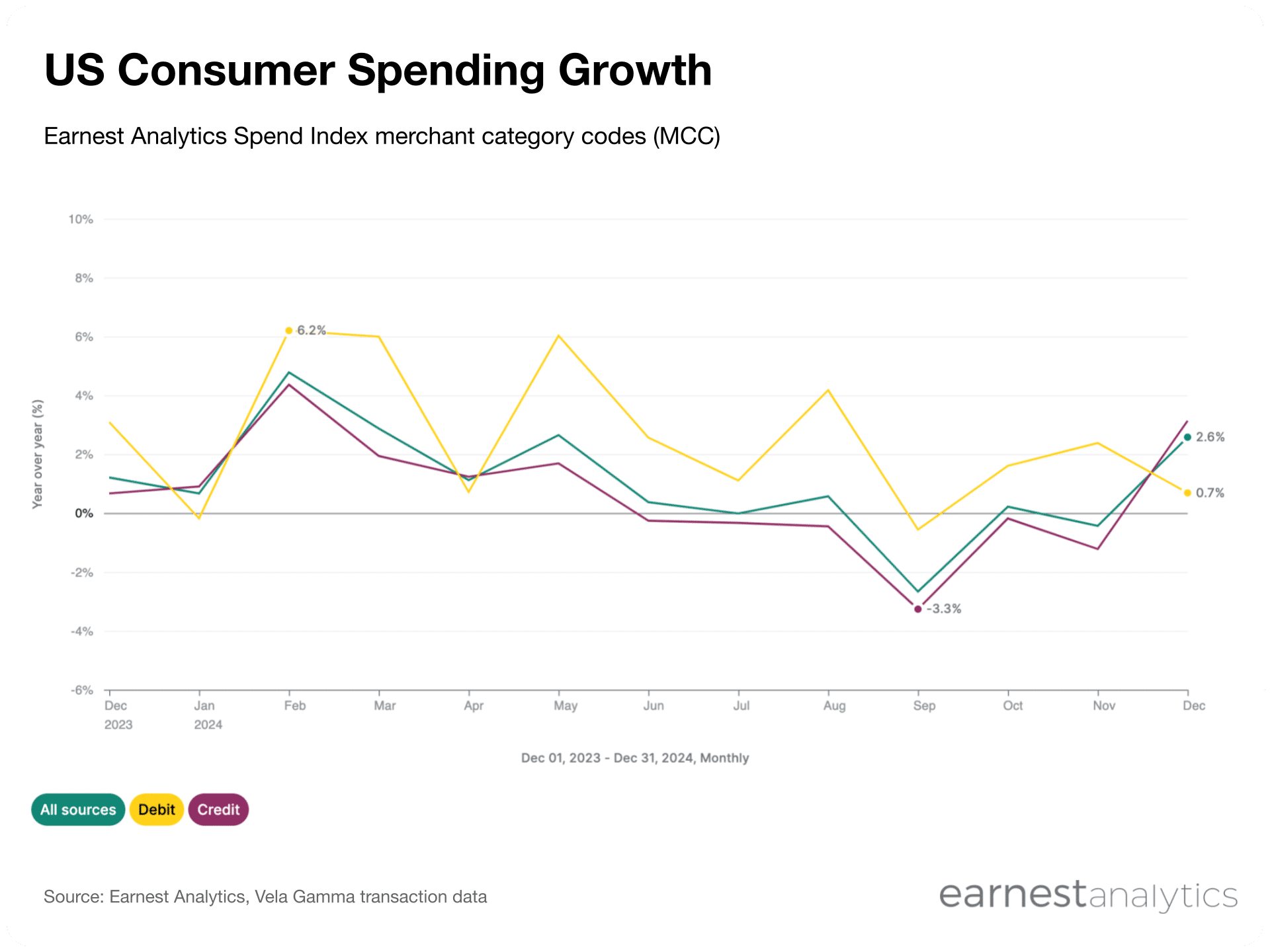 December 2024 US Consumer Spending: ecommerce, traditional retail surge ...